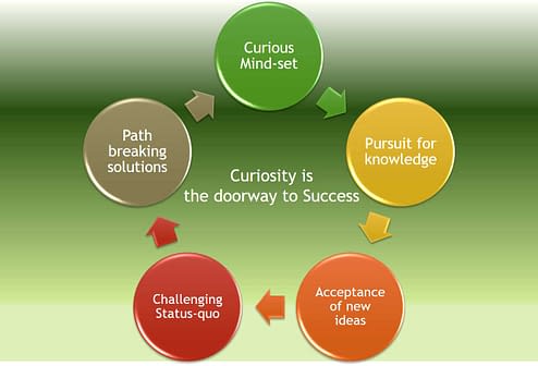 5 Reasons to Develop a Curious Mindset – LearningNotes