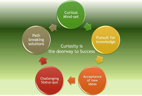 5 Reasons to Develop a Curious Mindset – LearningNotes